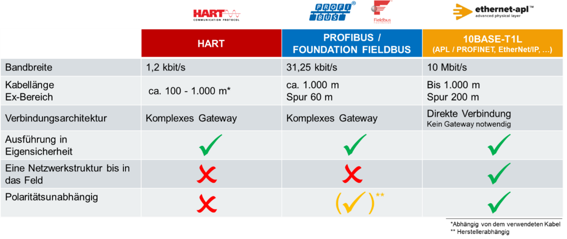Advanced Physical Layer (APL): Ethernet bis ins Feld