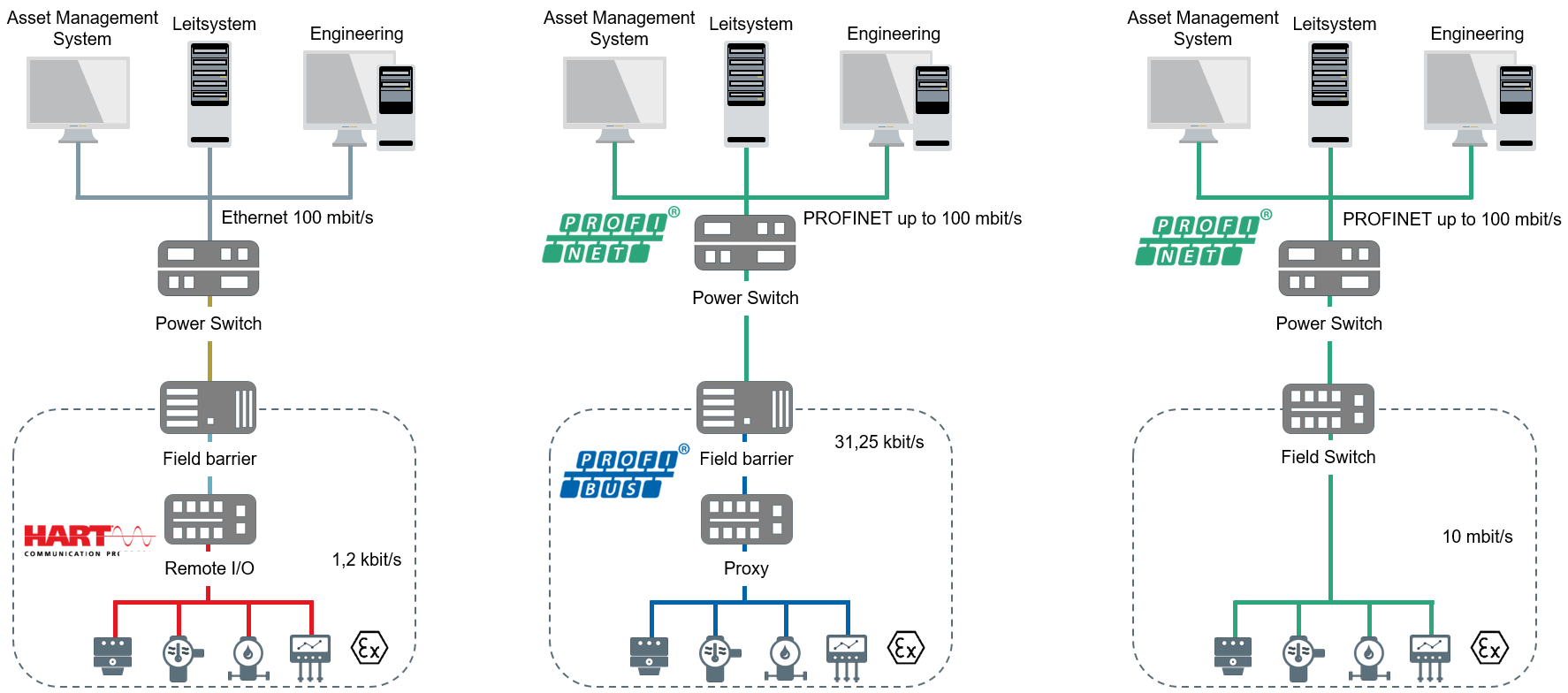 Advanced Physical Layer (APL): Ethernet bis ins Feld